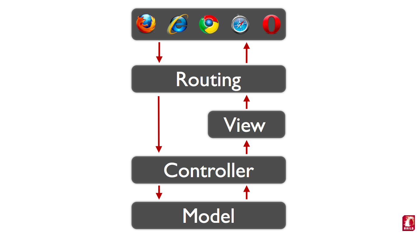 Formation Ruby on Rails | Human Coders Formations